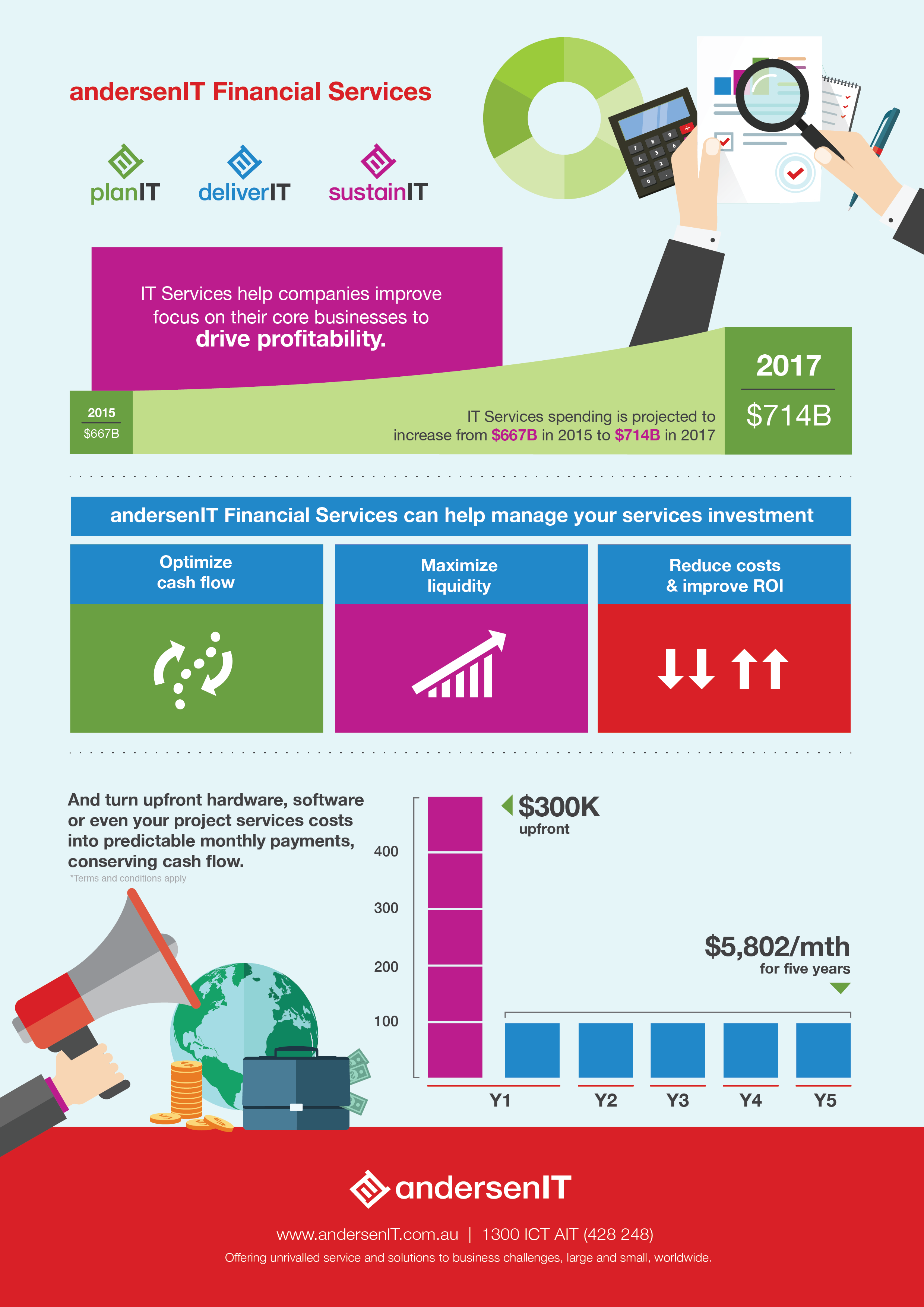 Our Financing Services – Infographic