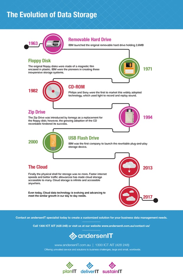 The Evolution of Data Storage